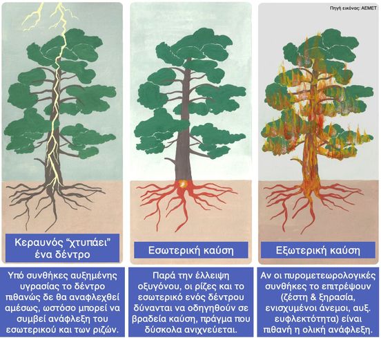 Τι ειναι οι ξηρές καταιγίδες - Γιατί ειναι απειλητικές