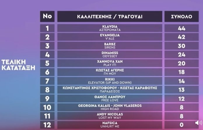 Eurovision 2025: Σαρωσε η Κλαυδια με το τραγούδι Αστεροματα - Πάμε για ...