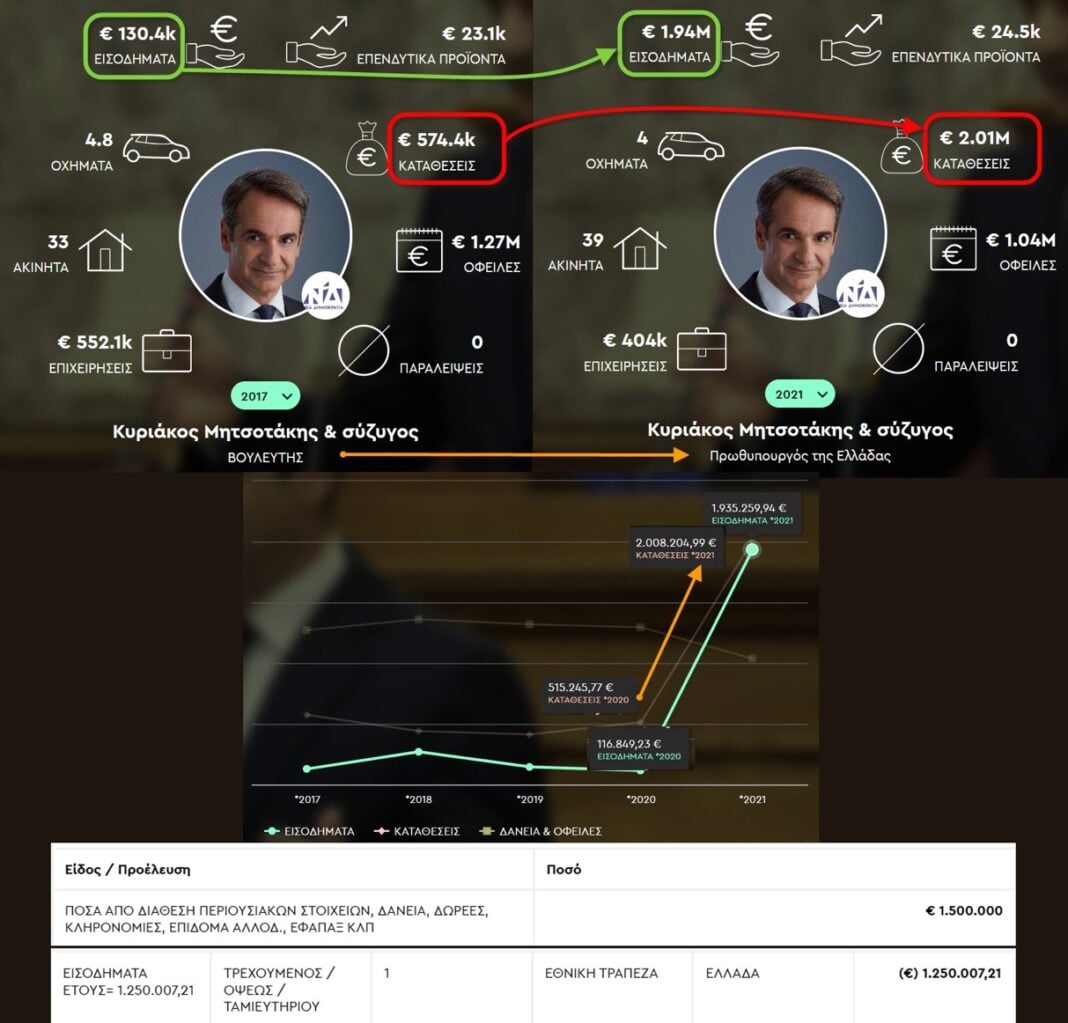 Εντυπωσιακά τα εισοδήματα του Κυριακου Μητσοτακη