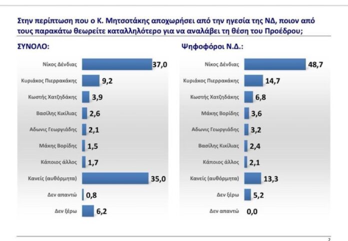 Αέρας κοπανιστός στα πανιά του Κυριάκου από τις δημοσκοπήσεις