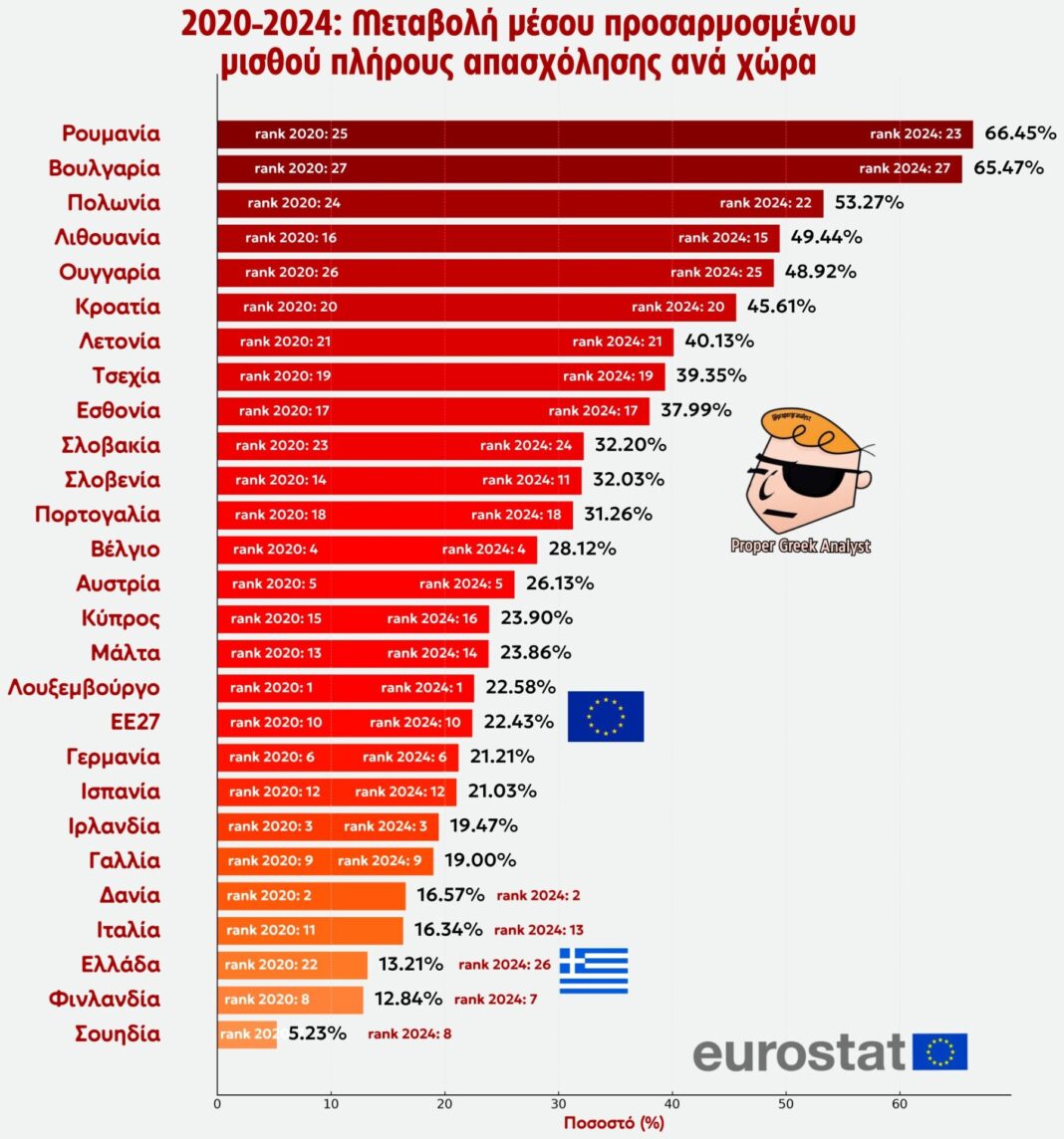 Όνειδος για την Ελλάδα τα ετήσια στοιχεία της Eurostat για τους μισθους