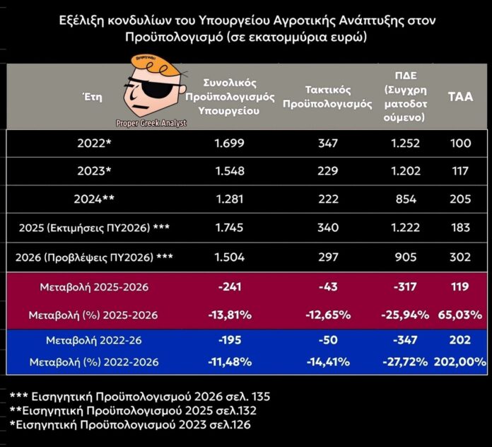 Όλεθρος για τους αγρότες ο προϋπολογισμός Μητσοτάκη!